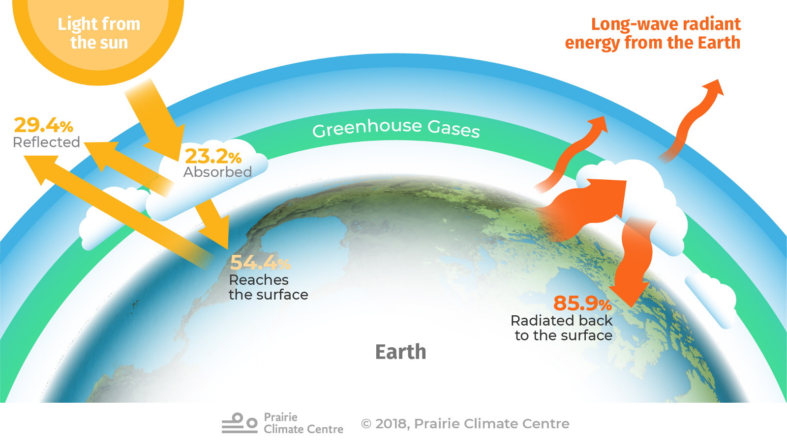 Understanding the Relationship Between Greenhouse Gases and Climate