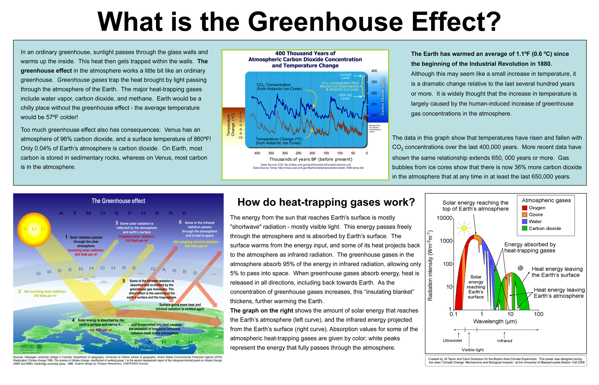 Understanding How Greenhouse Gases Drive Global Warming