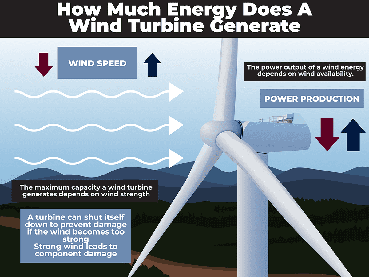 How Much Energy Does a Wind Farm Produce? The Collective Energy Impact ...
