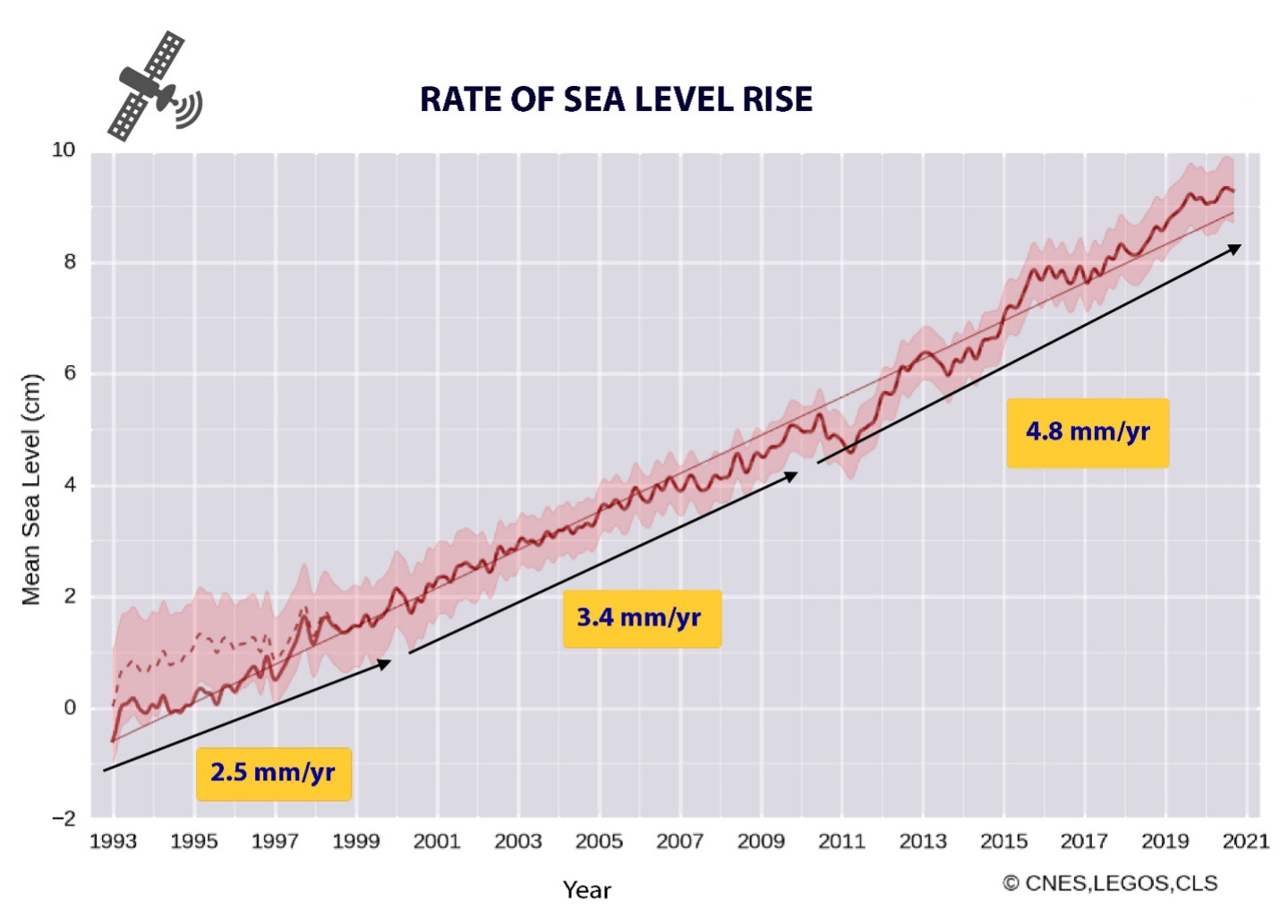 How Fast Is Sea Level Rising in Florida? Investigating the Rate of ...
