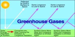 What Gas Is Primarily Responsible for the Greenhouse Effect ...