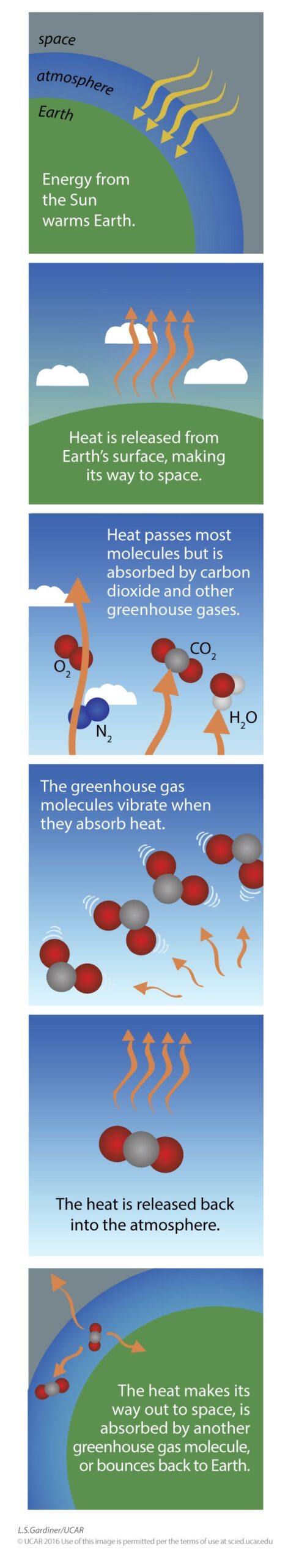 What Is Greenhouse Gas Effect? Exploring How Greenhouse Gases Trap Heat ...