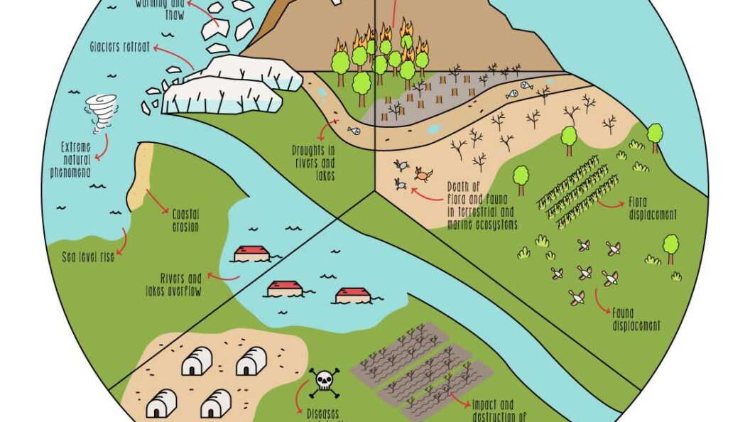 How Does Climate Change Affect Us? Everyday Impacts