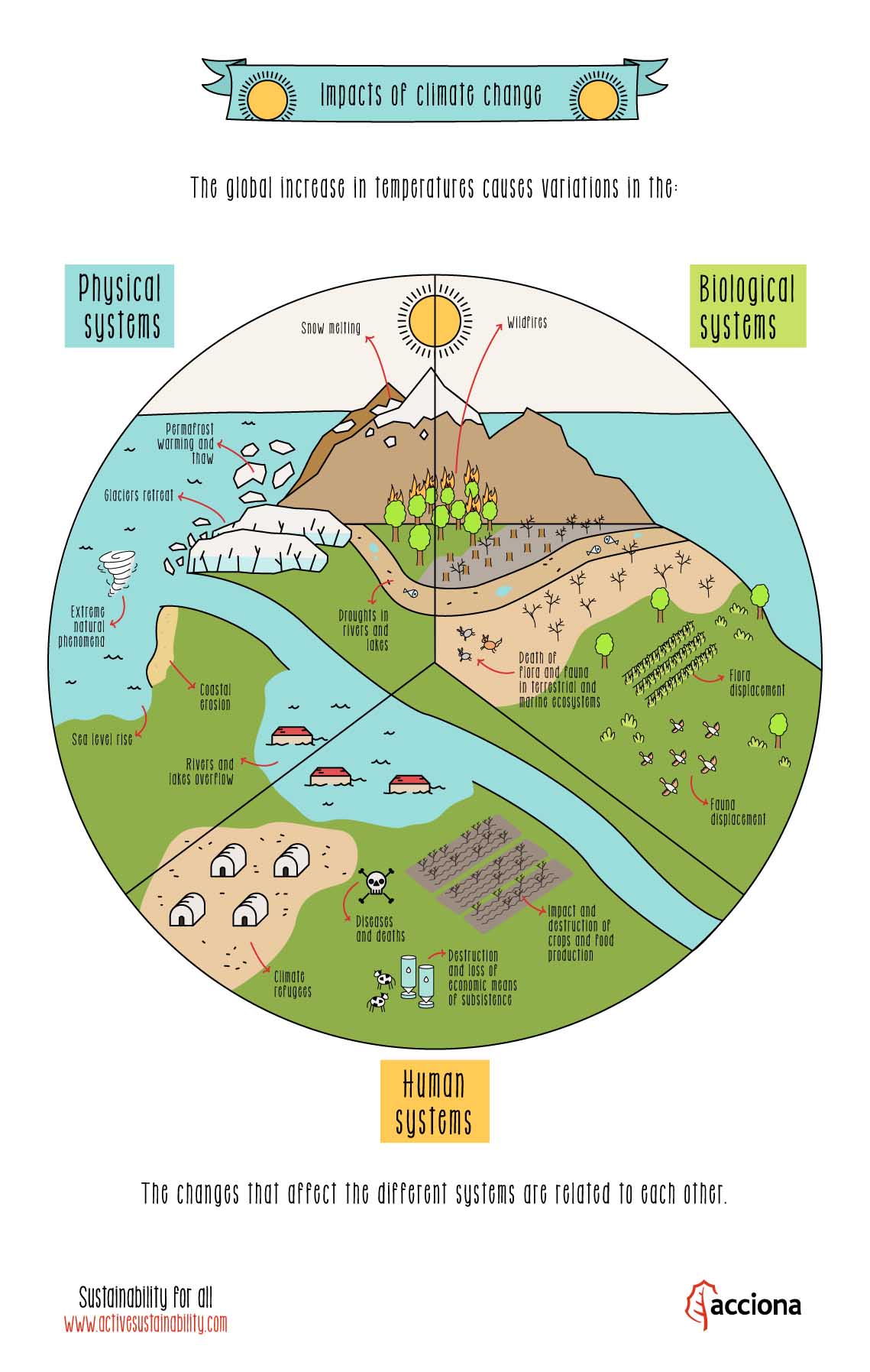 How Does Climate Change Affect Us? Everyday Impacts