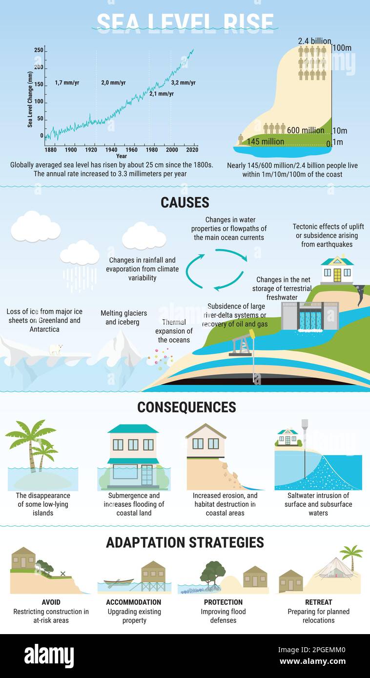 Why Is Rising Sea Levels a Problem? Exploring the Risks of Rising ...