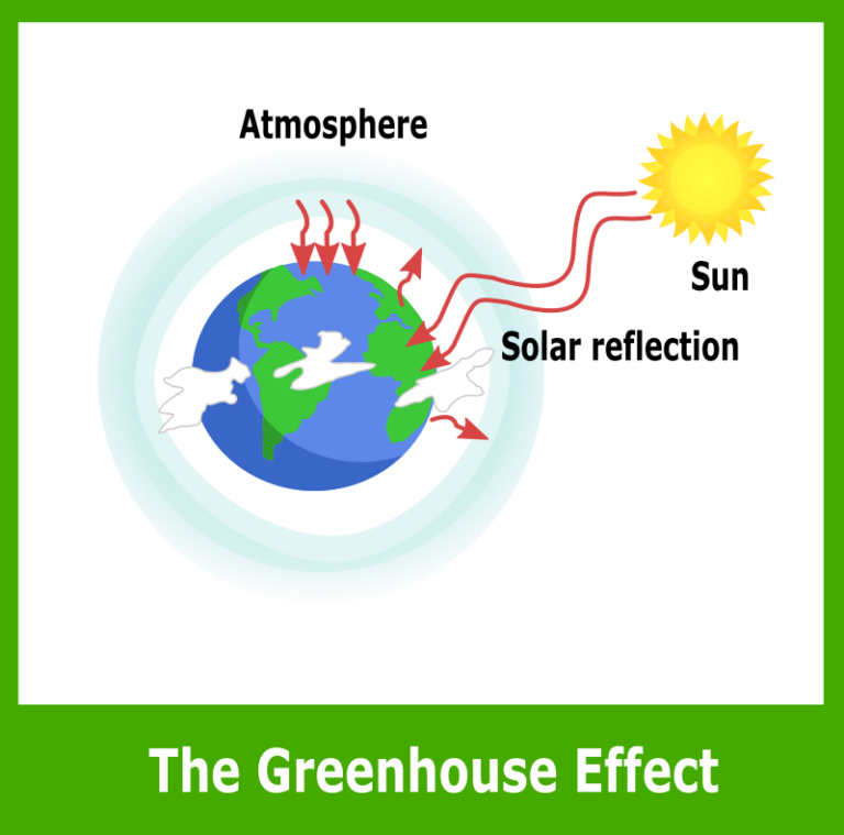 What Is the Greenhouse Effect in Simple Terms? Breaking Down the ...