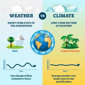 What Is ‘Climate’ Anyway? Understanding Earth’s Long-Term Weather