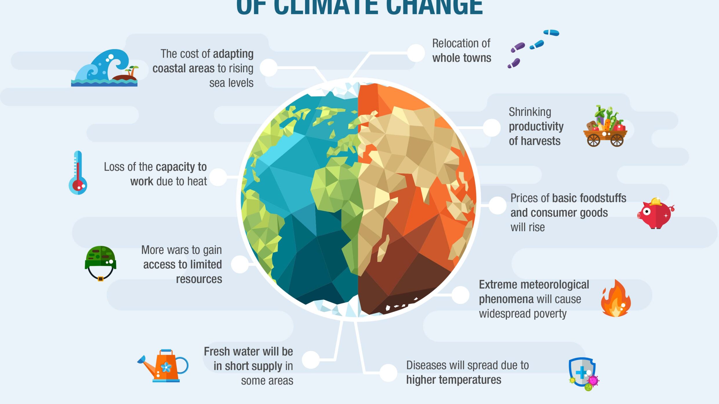 How Climate Change Impacts Society: From Inequality to Infrastructure