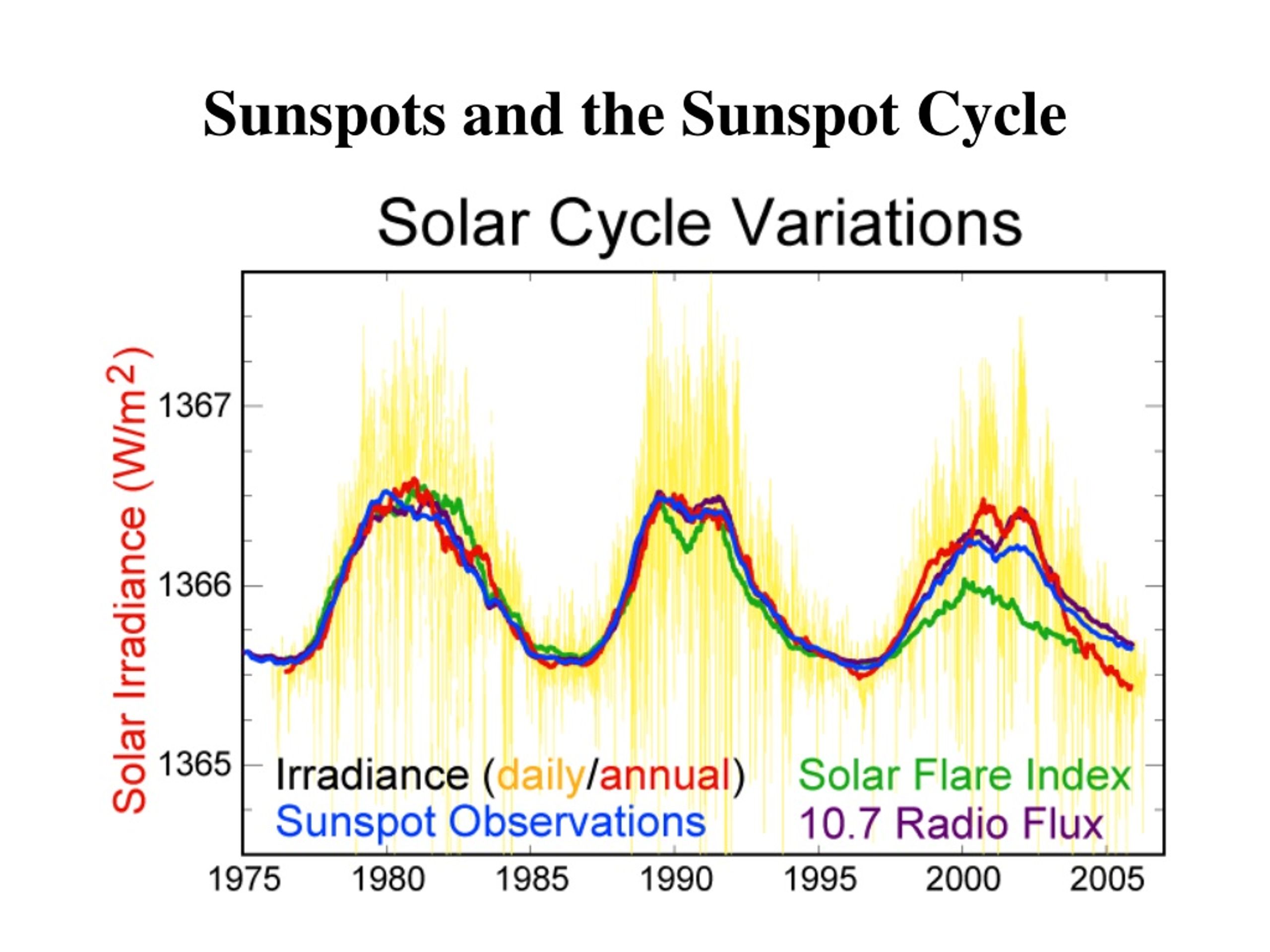 How Do Sunspots Affect Earth’s Climate? A Solar Mystery Decoded