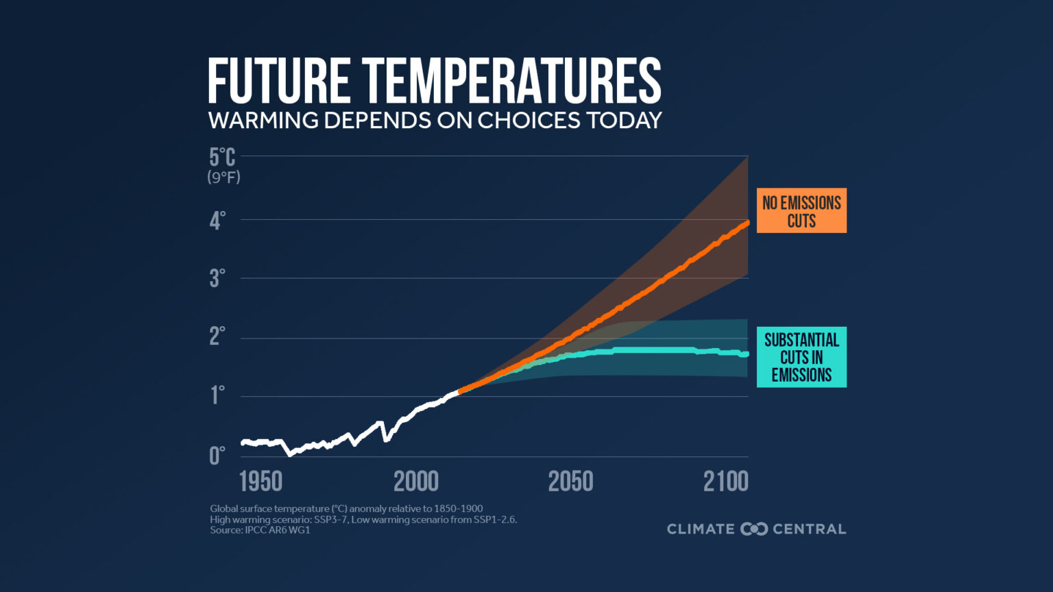 What Are the Effects of Climate Change? Beyond Rising Temperatures