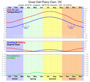 What Is the Climate of the Great Plains Region? Farming and Weather