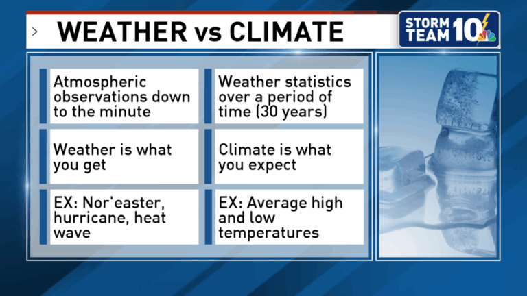 Beyond the Forecast: The Real Difference Between Weather and Climate