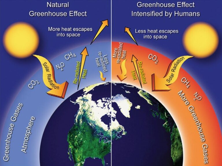 The Science of Heat Traps: How Greenhouse Gases Cause Global Warming