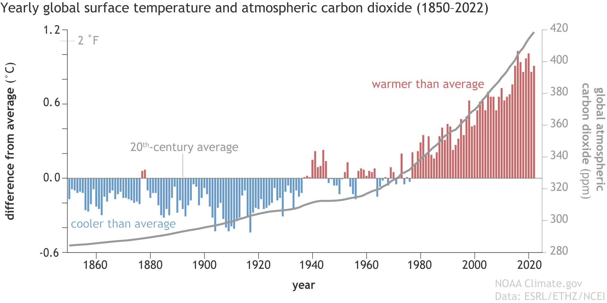 The Climate Equation: How Increased CO2 Leads to a Warming World