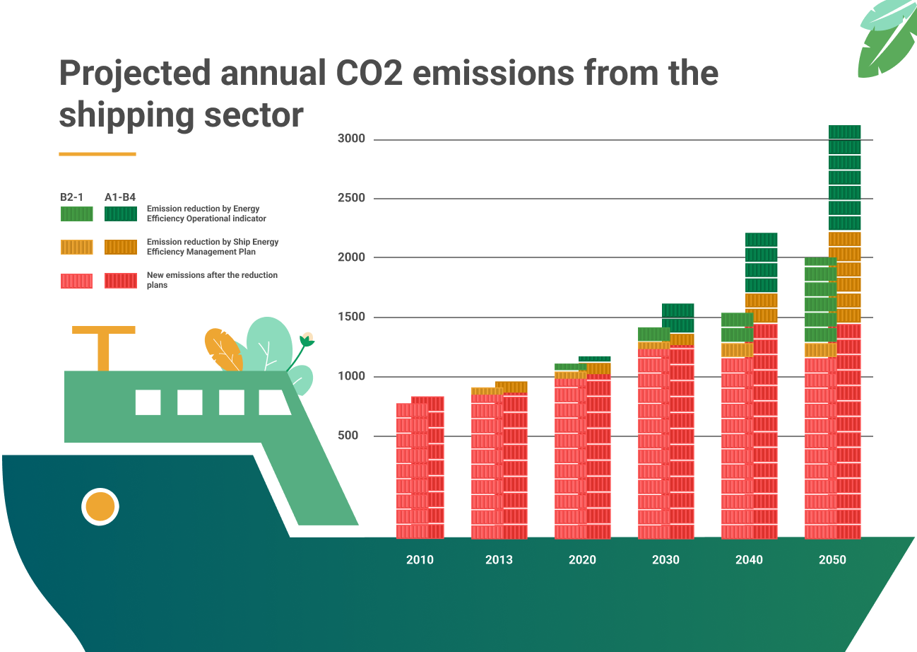 Does Shipping Outpace Cars in Global Warming Impact?