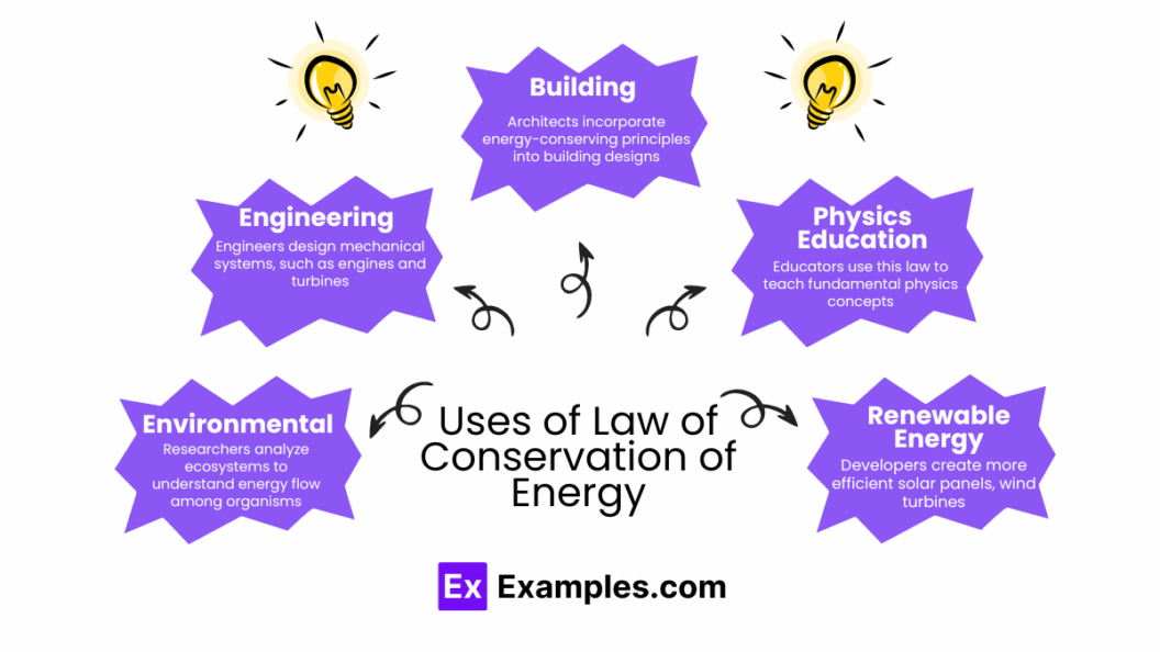 What Are Examples of the Law of Conservation of Energy?