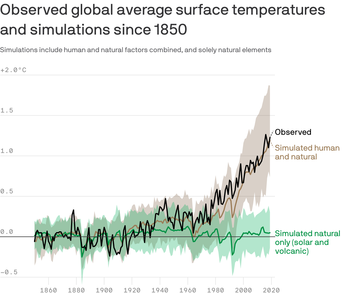 How Do We Know Humans Are Causing Global Warming? Facts vs. Myths