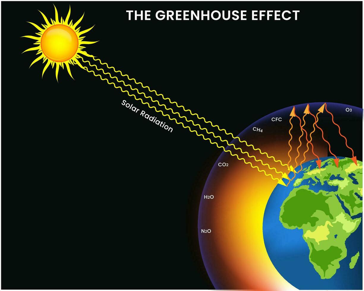 The Chemistry of Climate Change: How Gases Trap the Heat