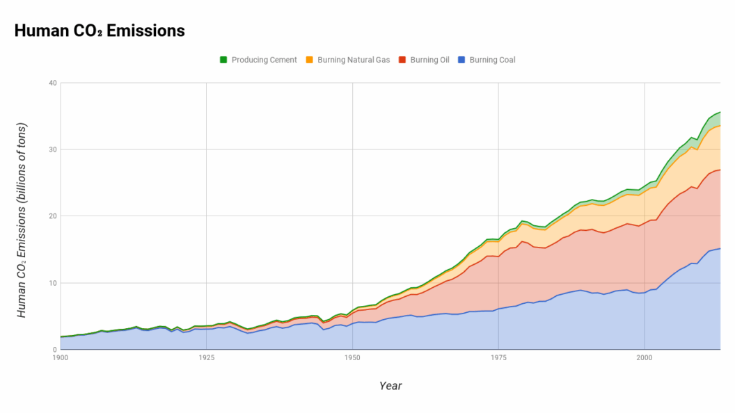 How Do Human Activities Influence Global Warming? From Carbon to ...