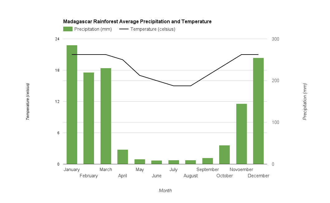 What Is the Climate of Madagascar? Tropical and Diverse Island Weather