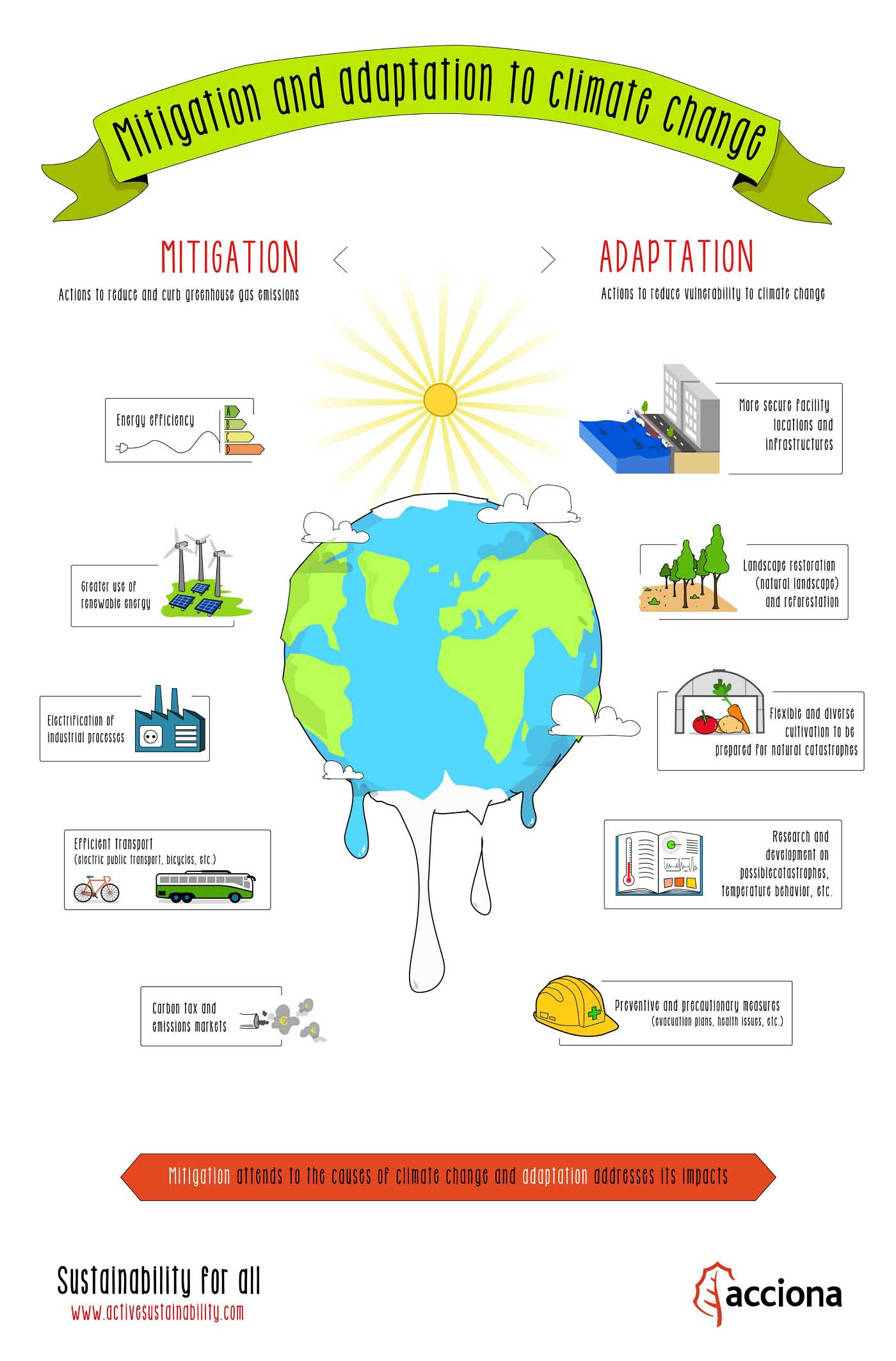 What Is Climate Adaptation? Learning to Live with a Changing Planet