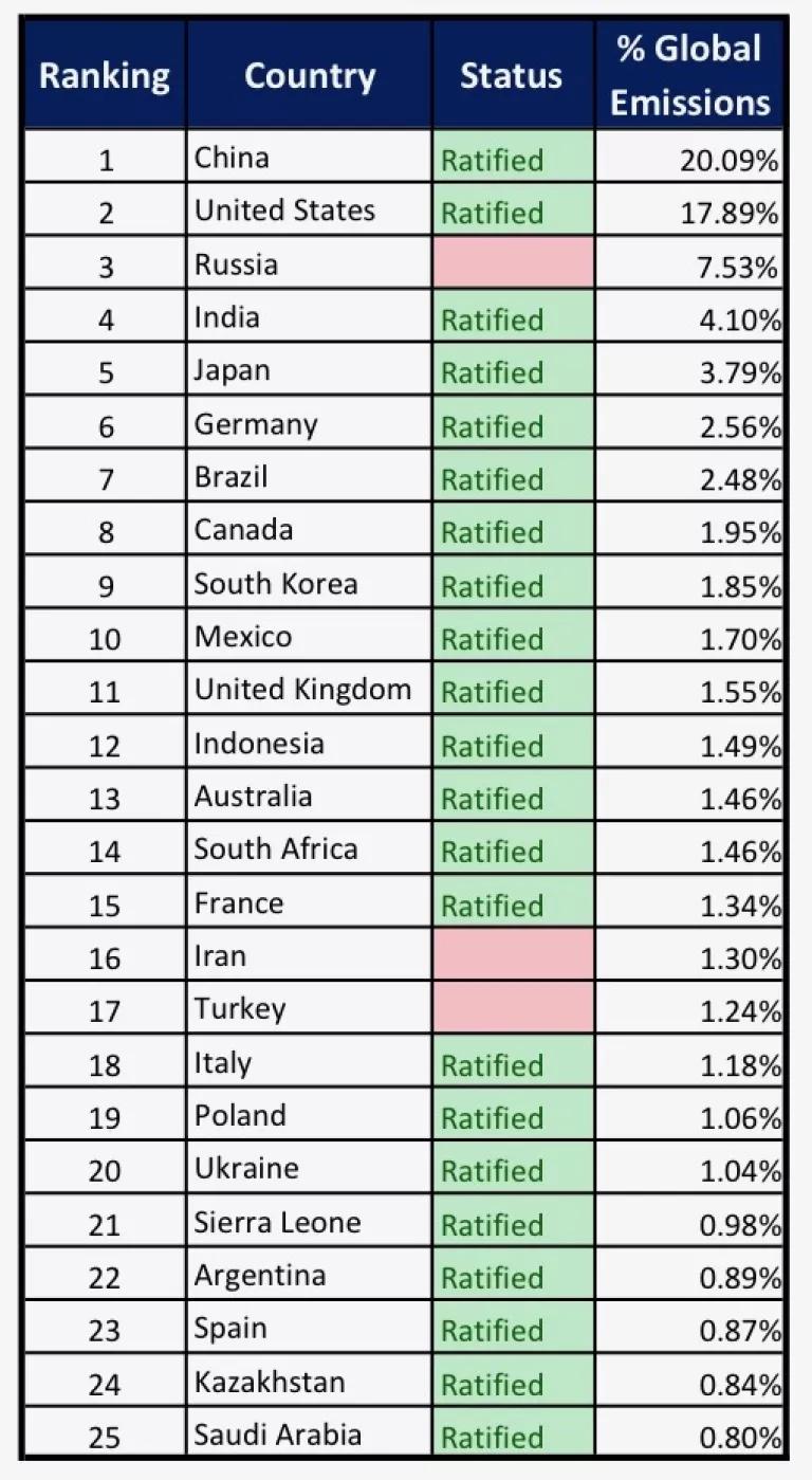 Who’s Out? Countries Not in the Paris Climate Agreement